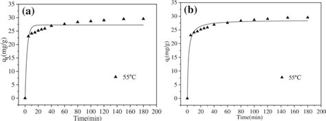 Model Data Of Pseudo First Order A And Pseudo Second Order B Download Scientific Diagram