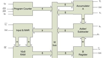 Overview Of Sap 1 Simple As Possible Wisdom Stack