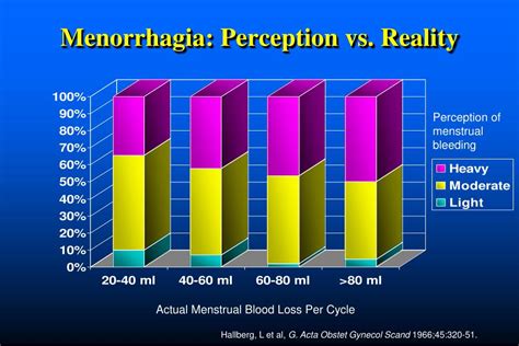 PPT Understanding Abnormal Vaginal Bleeding Symptoms And Causes PowerPoint Presentation ID