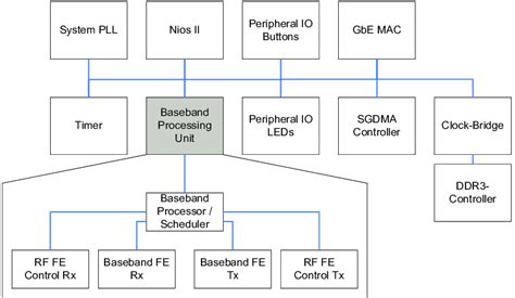 SOC Design Overview For The FPGA Download Scientific Diagram