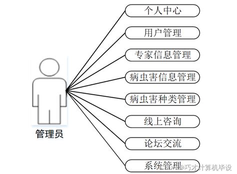 【附源码】基于javaweb的玉米病虫害诊疗系统ax6wo9计算机毕设ssm病虫害检测系统模板 Csdn博客