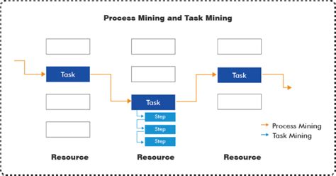 Process And Task Mining For Digital Transformation Valenta Us