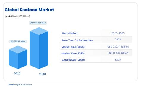 Global Seafood Market Report Market Size Industry Analysis Growth