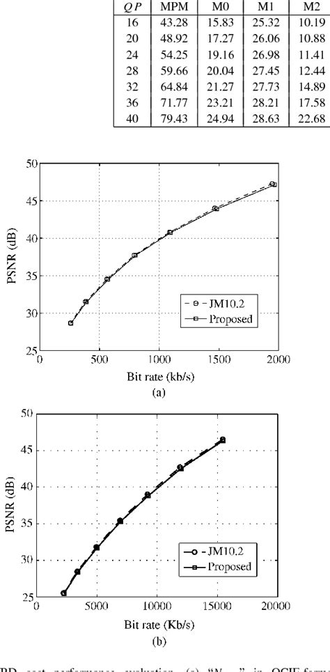 Figure 3 From Hierarchical Intra Mode Decision For H264avc Semantic
