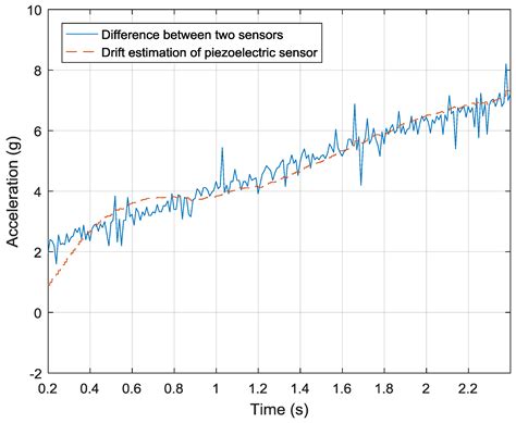 Fusion Of High Dynamic And Low Drift Sensors Using Kalman Filters