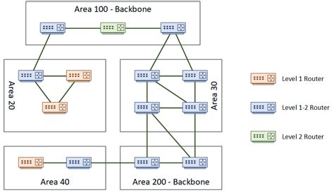 understanding is is a deep dive into intermediate system to