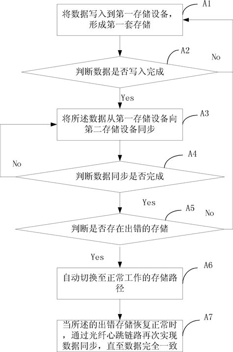 Method Device And System For Implementing Storage Fault Tolerance