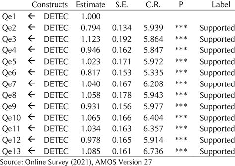Standardised Regression Weights Download Scientific Diagram