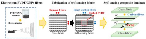 Electrospun Polyvinylidene Fluoride Piezoelectric Fiber Glasscarbon Hybrid Self Sensing