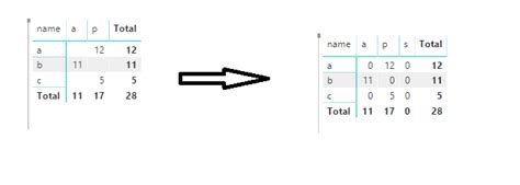 solved matrix visual show blank values as zero microsoft fabric