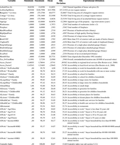 Operational Definition Of Variables For Hedonic Modelling Download Table
