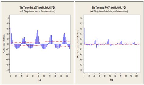Estimated Autocorrelation Function Of Hourly Electricity Demand In