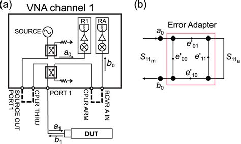 A Diagram Of Single Port Measurement Using A Vna A 0 Is The Applied