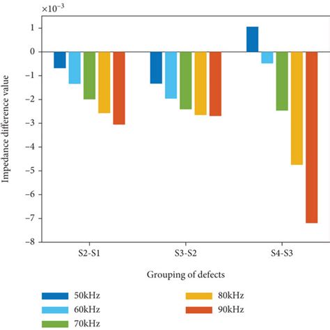 Influence Of Different Excitation Frequencies On Impedance Difference Download Scientific