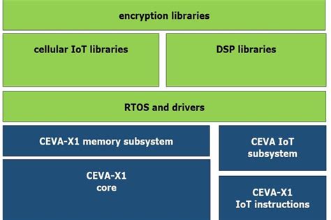 Multipurpose Processor IP Core For IoT Applications