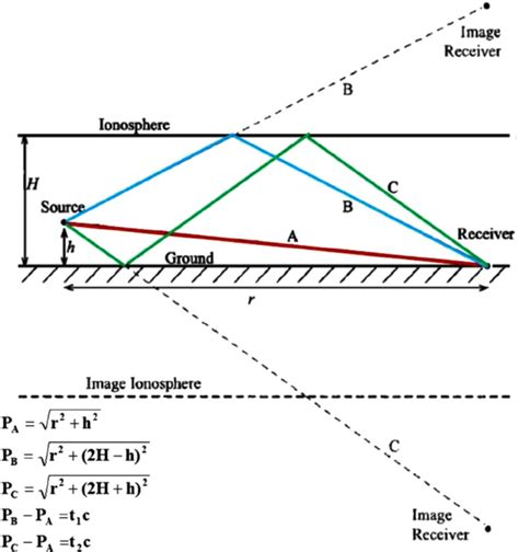 Geometry For Calculating Cid Height H And Ionospheric Re Fl Ection
