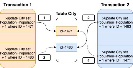 MySQL Deadlocks Are Our Friends