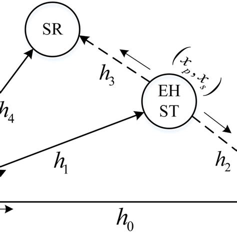 An Overlay Cognitive Radio Network With A Rf Based Eh Secondary Download Scientific Diagram