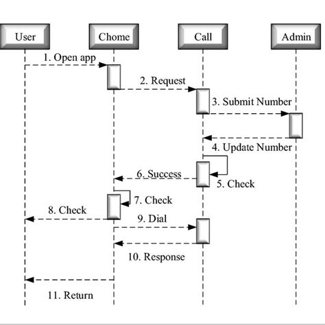 Interaction Sequence Diagram Of Call Module Download Scientific Diagram