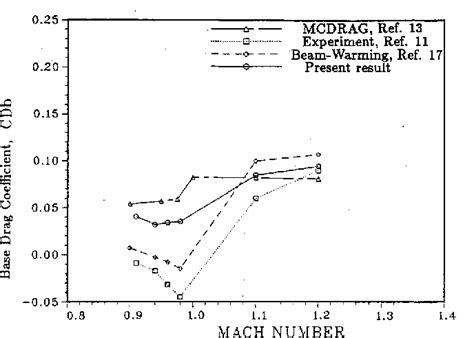Figure 1 From Drag Reduction For Turbulent Flow Over A Projectile Part