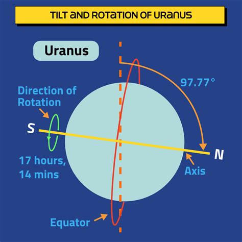 Uranus The Tilted Planet Why Does Uranus Orbit Bob The Aliens Tour Of The Solar System