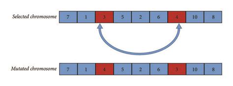 The Example Of Mutation Operator Download Scientific Diagram