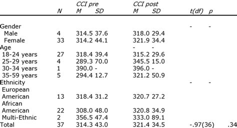 Cci Means And Standard Deviation For Demographic Variables Download