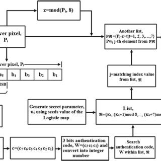 The Authentication Code Embedding Procedure Download Scientific Diagram