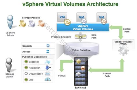 Whats New In Vmware Vsphere 60 Virtual Volumes Vvols