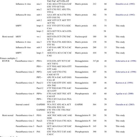 Primers Used For Multiplex Rt Pcr And Hemi Nested Pcr Download