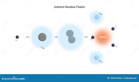 Uranium 235 Nucleus Fission Reaction Nuclear Physics Backdrops Stock