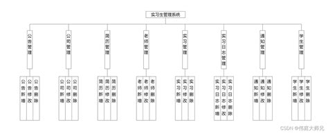 实习生管理基于javavue的微信小程序的实习生管理系统源码数据库文档 Csdn博客