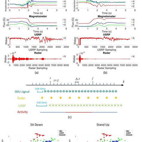 the multi sensing raw activity signal data download scientific diagram