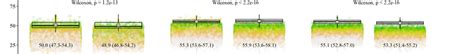 noise exposure levels on weekdays versus weekends note the boxplot