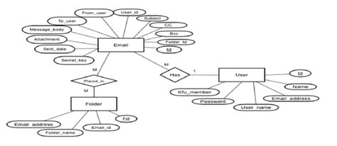 Entity Relationship Diagram Download Scientific Diagram