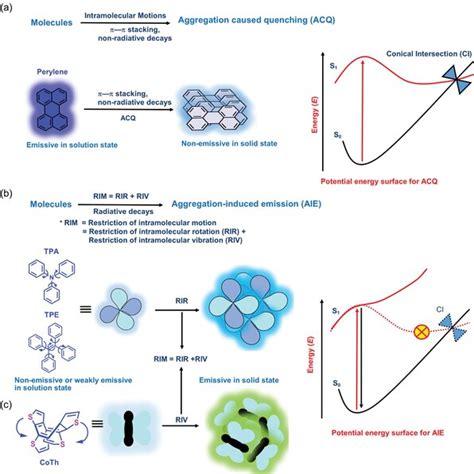 Basic Concepts Of Aggregation‐induced Emission Aie Versus Aggregation