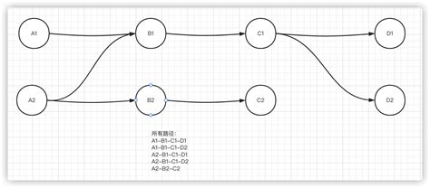 Java有向图生成所有路径 蓝领笑笑生 博客园