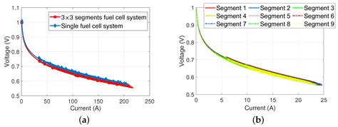 A Scalable Segmented Based Pem Fuel Cell Hybrid Power System Model And Its Simulation Applications