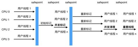 cms full gc流程以及调优配置 iwts s blog