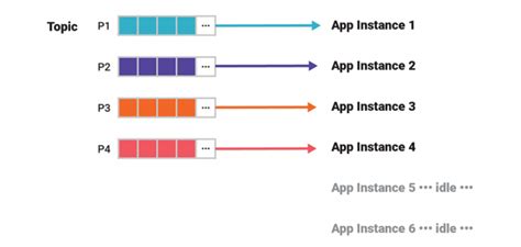 Streams And Tables In Apache Kafka Elasticity Fault Tolerance And Advanced Concepts