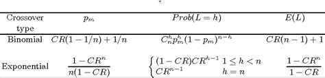 Table 1 From A Comparative Analysis Of Crossover Variants In Differential Evolution Semantic