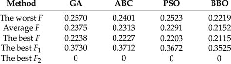 The Comparison Among Four Methods For Ieee 33 Bus System Download Table