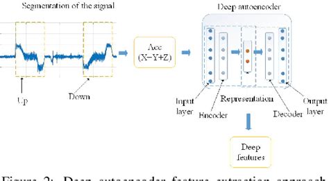Figure 1 From Fault Detection Of Elevator System Using Deep Autoencoder