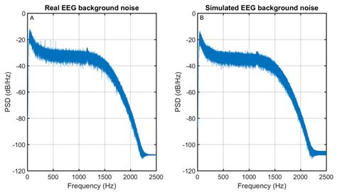 4 An Example Illustrating The Psd Estimated Estimated Using Welchs Download Scientific