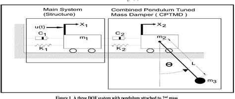 Figure 1 From Modelling And Simulation Of A Combined Pendulum Tuned Mass Damper Attached To A
