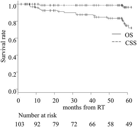 Overall Survival Os And Cause Specific Survival Css In All Patients