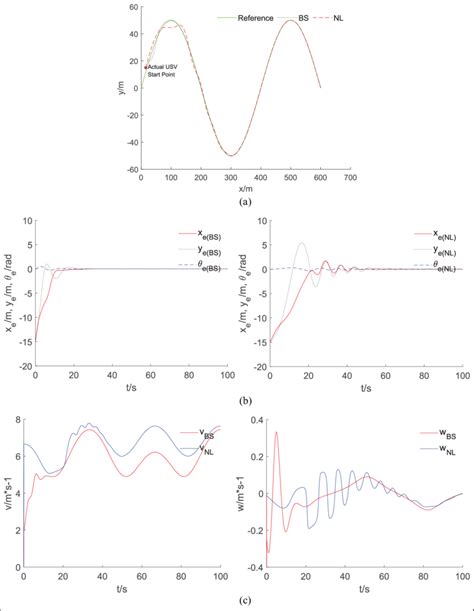 Simulation Results For The Sinusoidal Trajectory A Sinusoidal Download Scientific Diagram