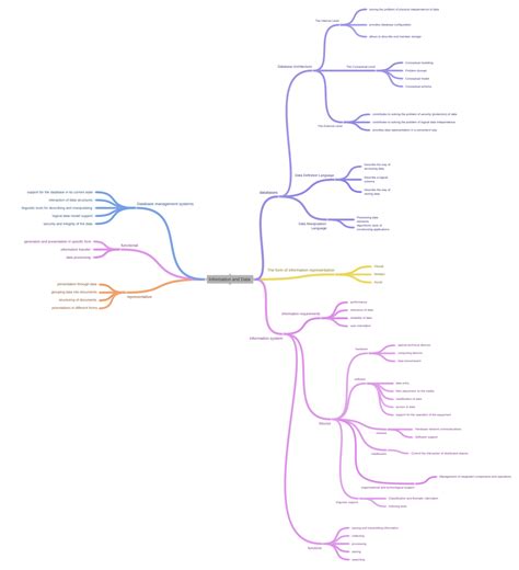 Information And Data Coggle Diagram