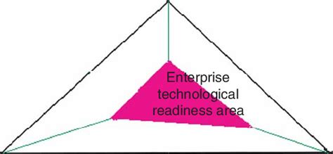 Technology Readiness Area Download Scientific Diagram