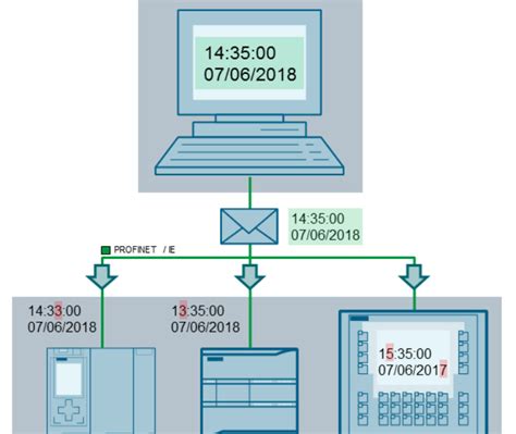 Why Is Clock Synchronization Between Plc And Hmi Necessary How To Set